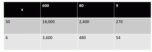Learn How to Multiply - Methods and Examples - How 2 Become