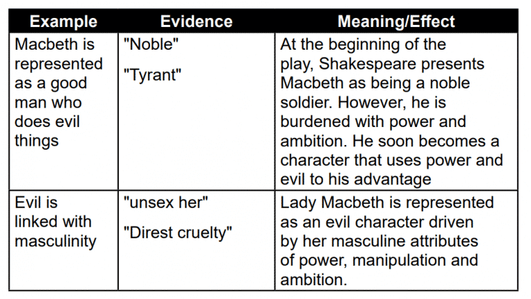 GCSE English is Easy - Macbeth (Shakespeare) | How2Become